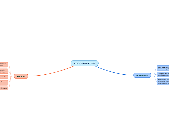 AULA INVERTIDA - Mind Map